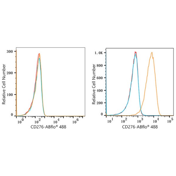 ABflo® 488 Rabbit anti-Human/Mouse CD276/B7-H3 mAb (A22156) | Abclonal ...