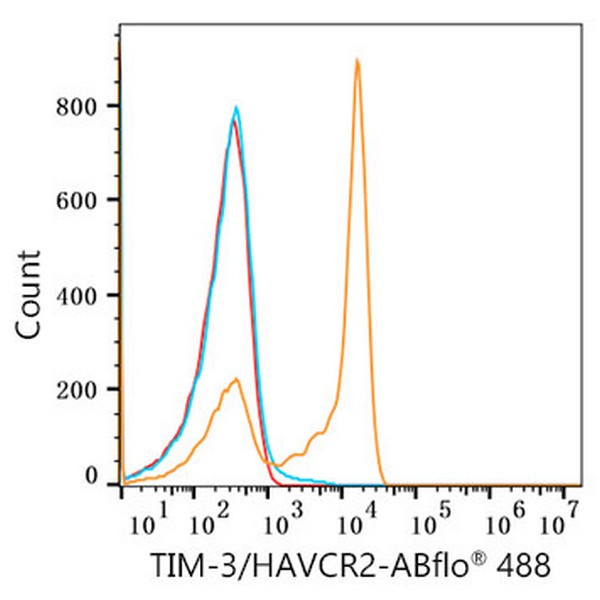 ABflo® 488 Rabbit anti-Human TIM-3/HAVCR2 mAb (A22158) | Abclonal | Ushelf