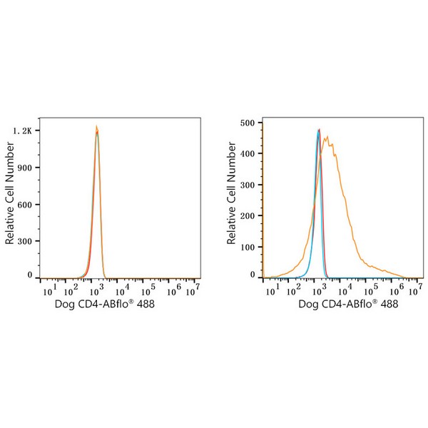 ABflo® 488 Rabbit anti-Dog CD4 mAb (A22687) | Abclonal | Ushelf