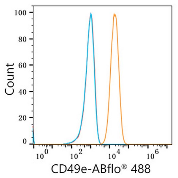 ABflo® 488 Rabbit anti-Human/Mouse Integrin alpha 5 (ITGA5/CD49e) mAb ...
