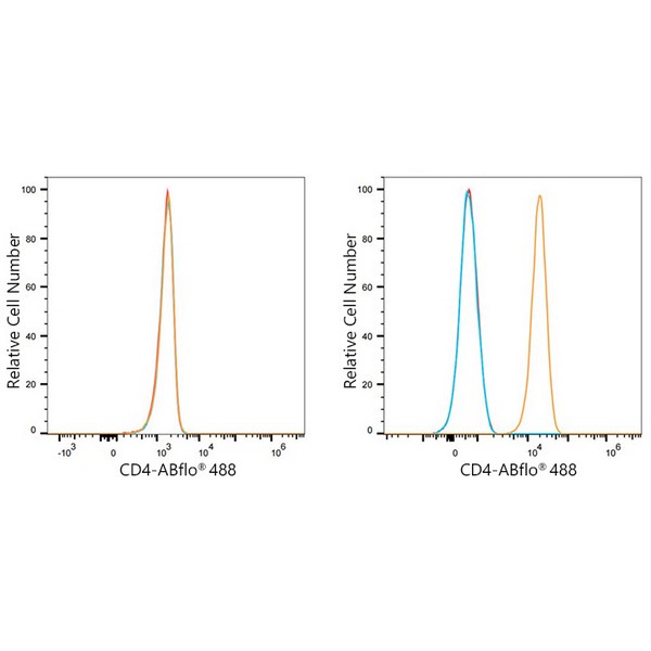 ABflo® 488 Rabbit anti-Human/Monkey CD4 mAb (A22773) | Abclonal | Ushelf