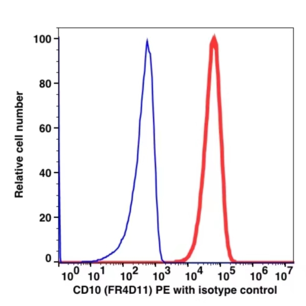 CD10 PE(103924) | Caprico Biotechnologies | Ushelf