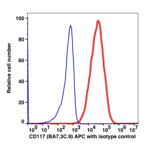 CD117 APC(103544) | Caprico Biotechnologies | Ushelf