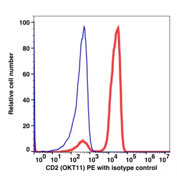 CD2 PE(100224) | Caprico Biotechnologies | Ushelf