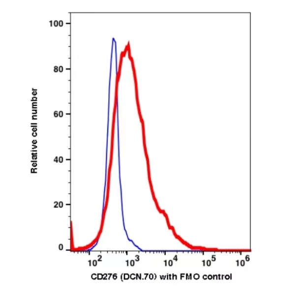 CD276 Biotin(112851) | Caprico Biotechnologies | Ushelf