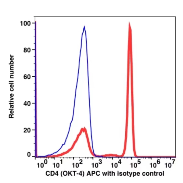 CD4 APC(112044) | Caprico Biotechnologies | Ushelf
