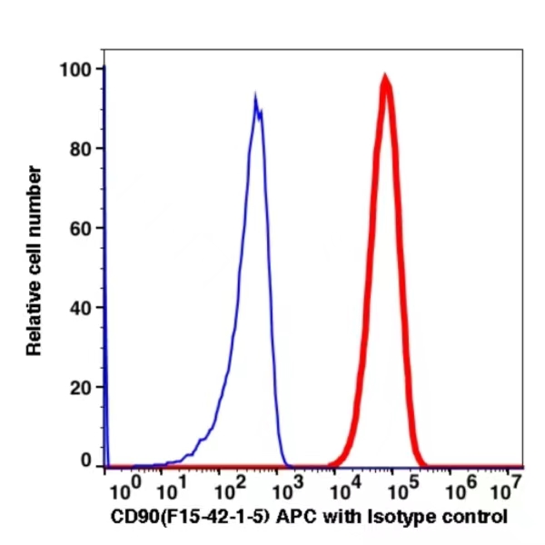 CD90 APC(101844) | Caprico Biotechnologies | Ushelf
