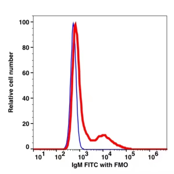 IgM FITC(111314) | Caprico Biotechnologies | Ushelf