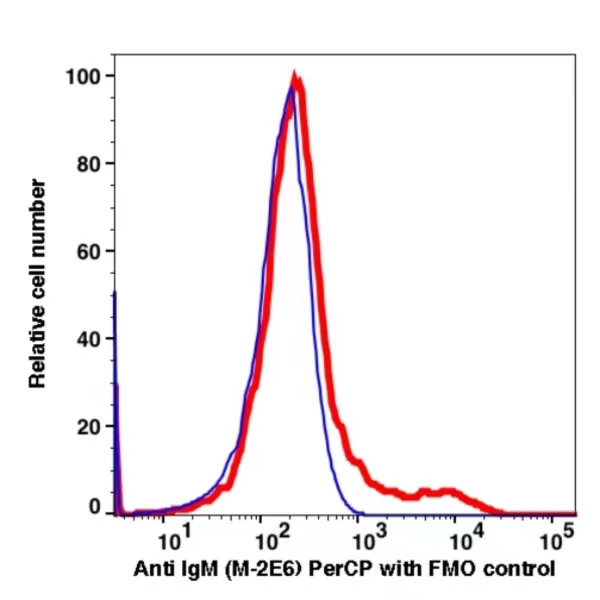 IgM PerCP(111334) | Caprico Biotechnologies | Ushelf