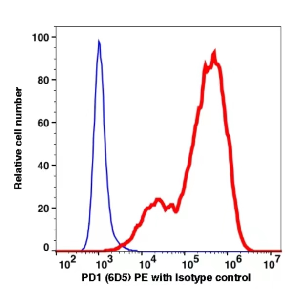 PD1 PE(112724) | Caprico Biotechnologies | Ushelf