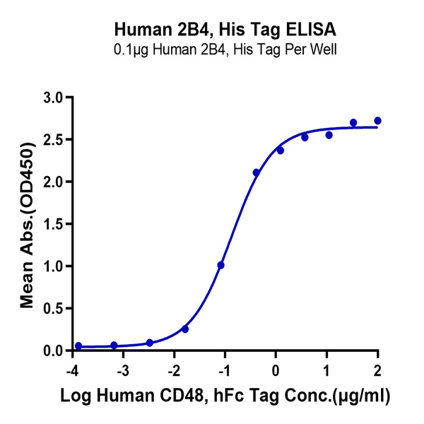 Human 2B4/CD244/SLAMF4 Protein (2B4-HM101) | KACTUS Biosystems | Ushelf