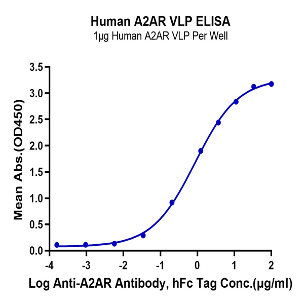 Human A2AR Protein-VLP (A2A-HM00R) | KACTUS Biosystems | Ushelf