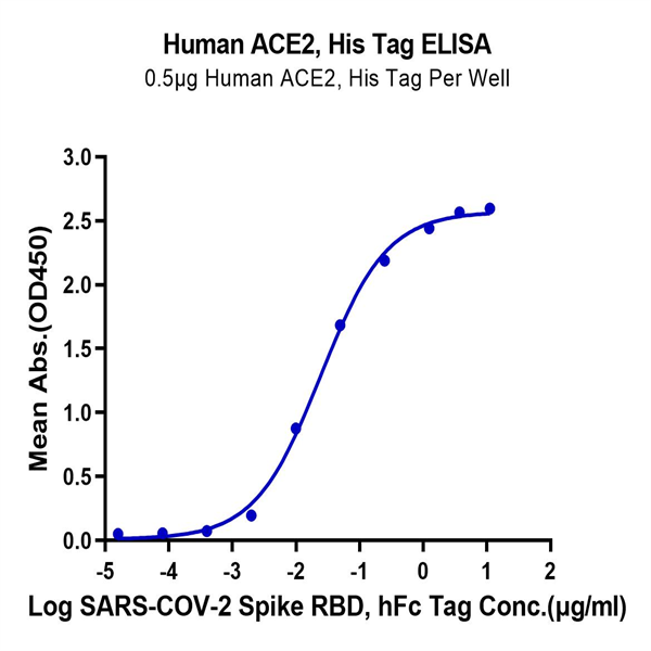Human ACE2/ACEH Protein (ACE-HM401) | KACTUS Biosystems | Ushelf