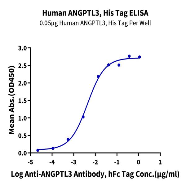 Human ANGPTL3/Angiopoietin-like 3 Protein (ANG-HM103) | KACTUS ...