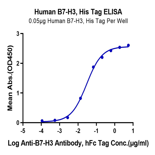 Human B7-H3/CD276 Protein (BH7-HM173) | KACTUS Biosystems | Ushelf