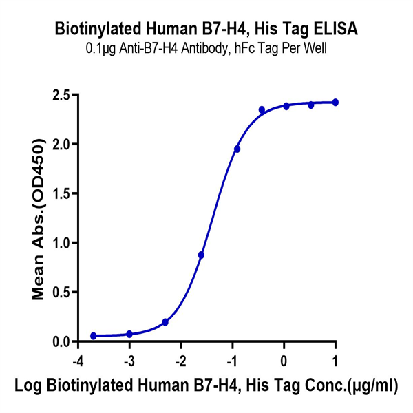Biotinylated Human B7-H4 Protein (BH7-HM174B) | KACTUS Biosystems | Ushelf