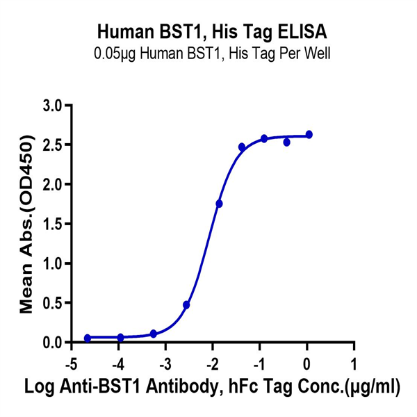Human BST1 Protein (BST-HM101) | KACTUS Biosystems | Ushelf