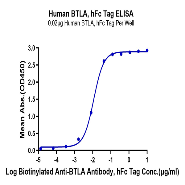 Human BTLA Protein (BTL-HM201) | KACTUS Biosystems | Ushelf
