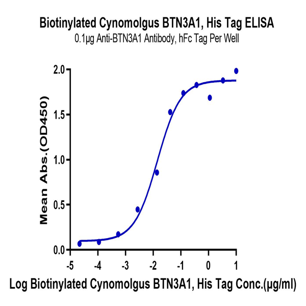 Biotinylated Cynomolgus BTN3A1/CD277 Protein (BTN-CM4A1B) | KACTUS ...