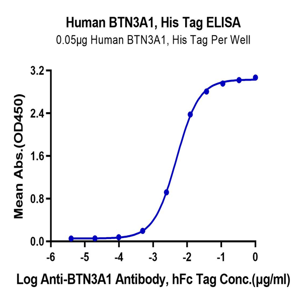 Human BTN3A1/CD277 Protein (BTN-HM1A1) | KACTUS Biosystems | Ushelf