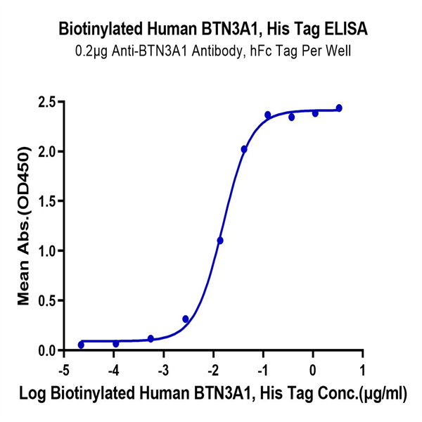 Biotinylated Human BTN3A1/CD277 Protein (BTN-HM4A3B) | KACTUS Biosystems | Ushelf
