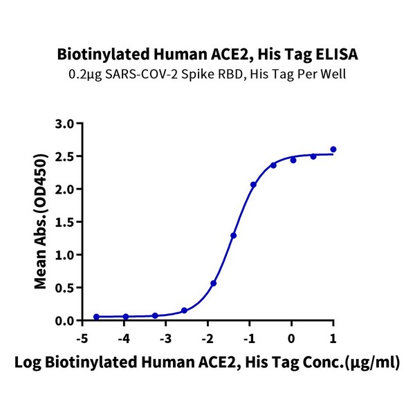Biotinylated Human ACE2/ACEH Protein (ACE-HM401B) | Ushelf