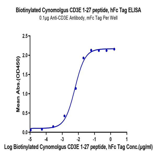 Biotinylated Cynomolgus CD3E/CD3 epsilon 1-27 peptide Protein (CD3 ...