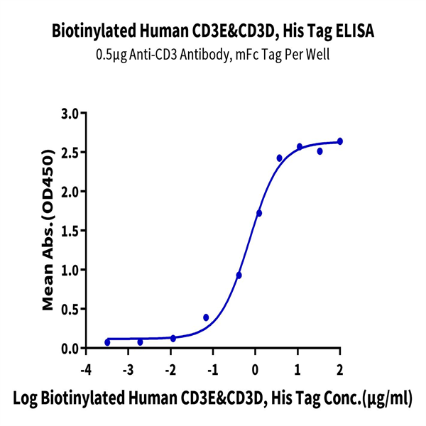 Biotinylated Human CD3E&CD3D/CD3 epsilon&CD3 delta Protein (Primary Amine Labeling) (CD3-HM105B ...
