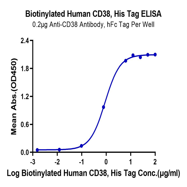 Biotinylated Human CD38 Protein (CD3-HM138B) | KACTUS Biosystems | Ushelf