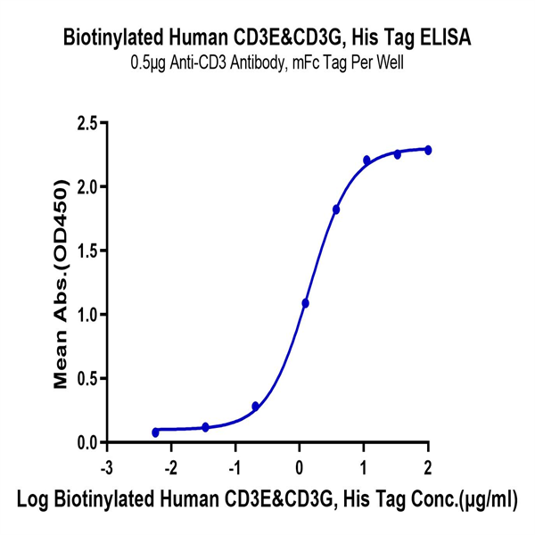 Biotinylated Human CD3E&CD3G/CD3 epsilon&CD3 gamma Protein (Primary ...