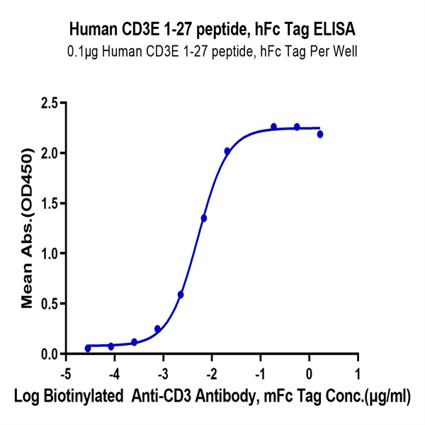 Human CD3E/CD3 epsilon 1-27 peptide Protein (CD3-HM2ED) | KACTUS ...