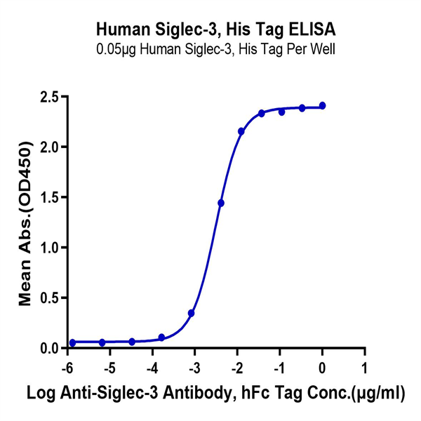 Human Siglec-3/CD33 Protein (CD3-HM433) | KACTUS Biosystems | Ushelf