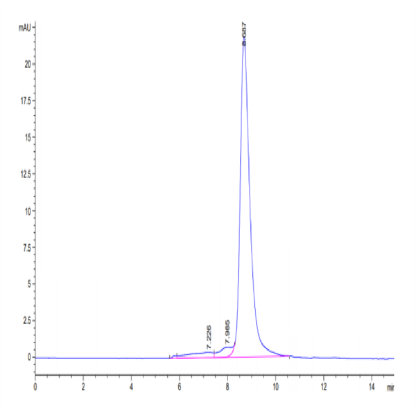 Biotinylated Human Siglec-3/CD33 Protein (CD3-HM433B) | KACTUS ...