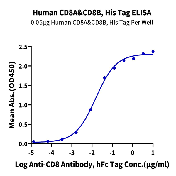 Human CD8 alpha&beta Heterodimer Protein (CD8-HM1AB) | KACTUS ...