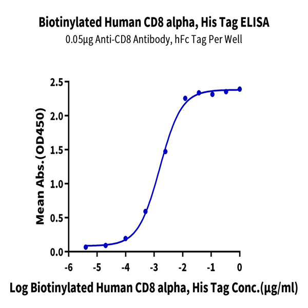 Biotinylated Human CD8 alpha/CD8A Protein (CD8-HM48AB) | KACTUS ...