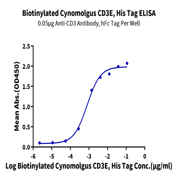 Biotinylated Cynomolgus CD3E/CD3 epsilon Protein (Primary Amine ...