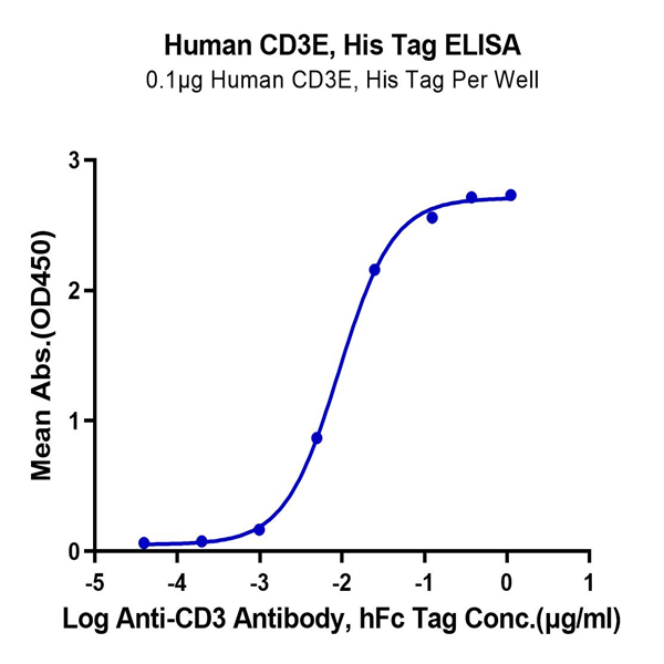 Human CD3E/CD3 epsilon Protein (CDE-HM101) | KACTUS Biosystems | Ushelf