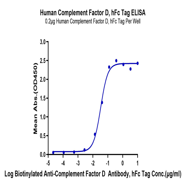 Human Complement Factor D/CFD Protein (CFD-HM201) | KACTUS Biosystems ...