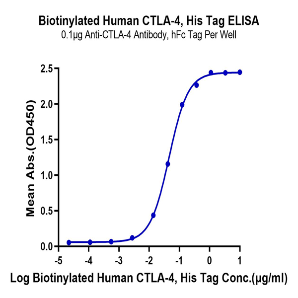 Biotinylated Human CTLA-4/CD152 Protein (CTL-HM401B) | KACTUS Biosystems | Ushelf