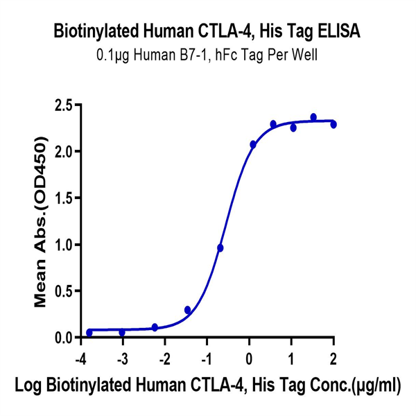 Biotinylated Human CTLA-4/CD152 Protein (CTL-HM401B) | KACTUS Biosystems | Ushelf