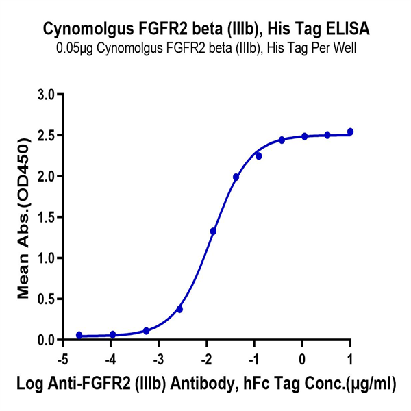 Cynomolgus FGFR2 beta (IIIb) Protein (FGF-CM1BB) | KACTUS Biosystems ...