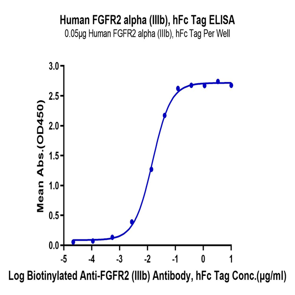 Human FGFR2 alpha (IIIb) Protein (FGF-HM2RA) | KACTUS Biosystems | Ushelf