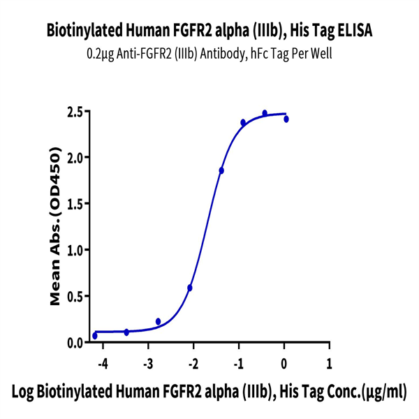 Biotinylated Human FGFR2 alpha (IIIb) Protein (FGF-HM4ABB) | KACTUS ...