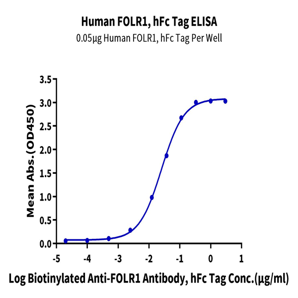 Human FOLR1 Protein (FOL-HM2R2) | KACTUS Biosystems | Ushelf
