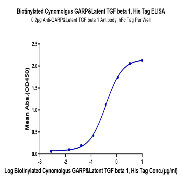 Biotinylated Cynomolgus GARP&Latent TGF beta 1 Complex Protein (GAT ...
