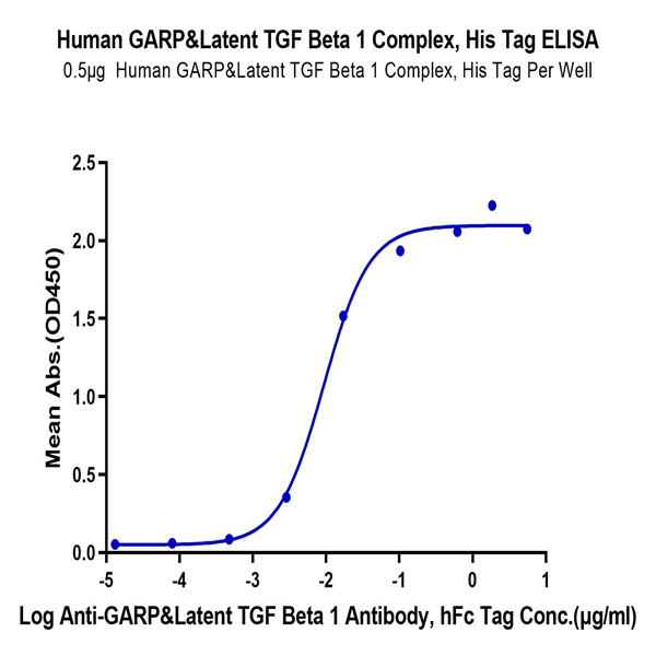 Human GARP&Latent TGF Beta 1 Complex Protein (GAT-HM401) | KACTUS Biosystems | Ushelf