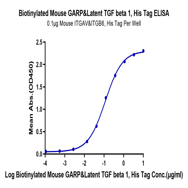 Biotinylated Mouse GARP&Latent TGF beta 1 Complex Protein (GAT-MM401B ...