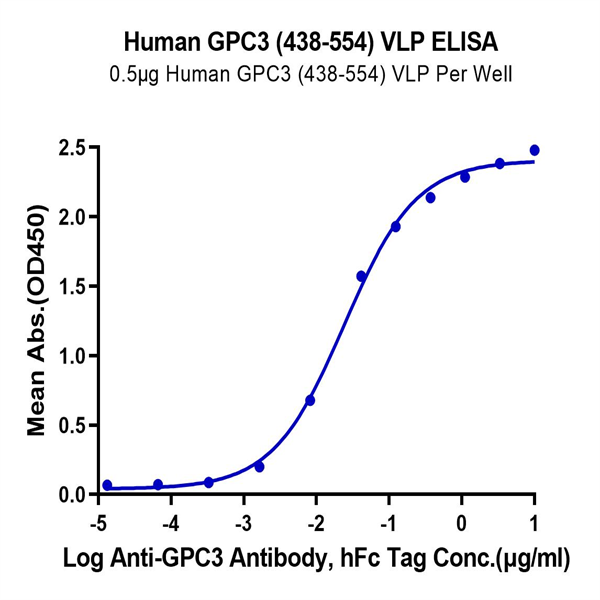 Human GPC3 (438-554) Protein-VLP (GPC-HM003) | KACTUS Biosystems | Ushelf