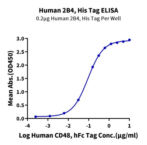 Human 2B4/CD244/SLAMF4 Protein (2B4-HM101) | Ushelf