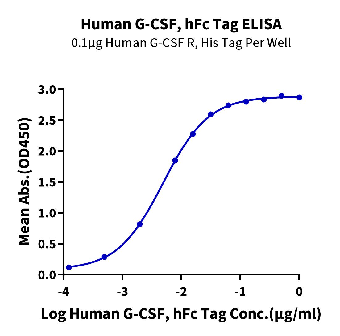 Human G-CSF Protein (CSF-HM201) | Ushelf